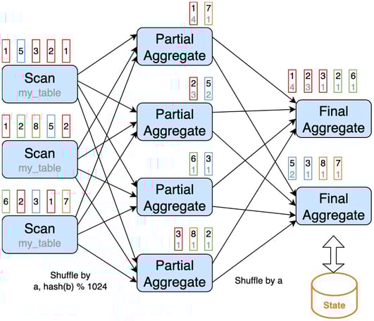 How to write fast Flink SQL